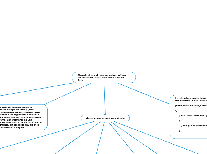 Ejemplo simple de programación en Java. Un...- Mind Map